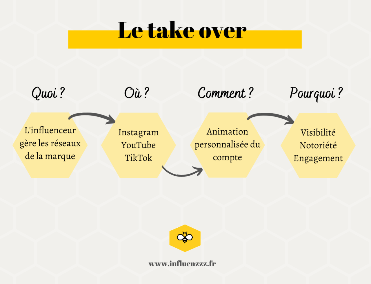 La minute de l'influence : comprendre le take over