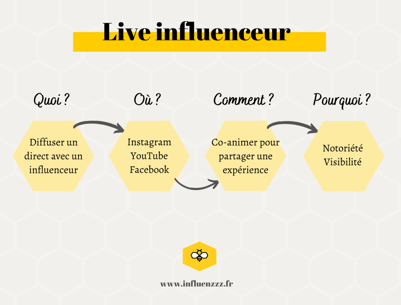 La minute de l'influence : réaliser un live avec un influenceur