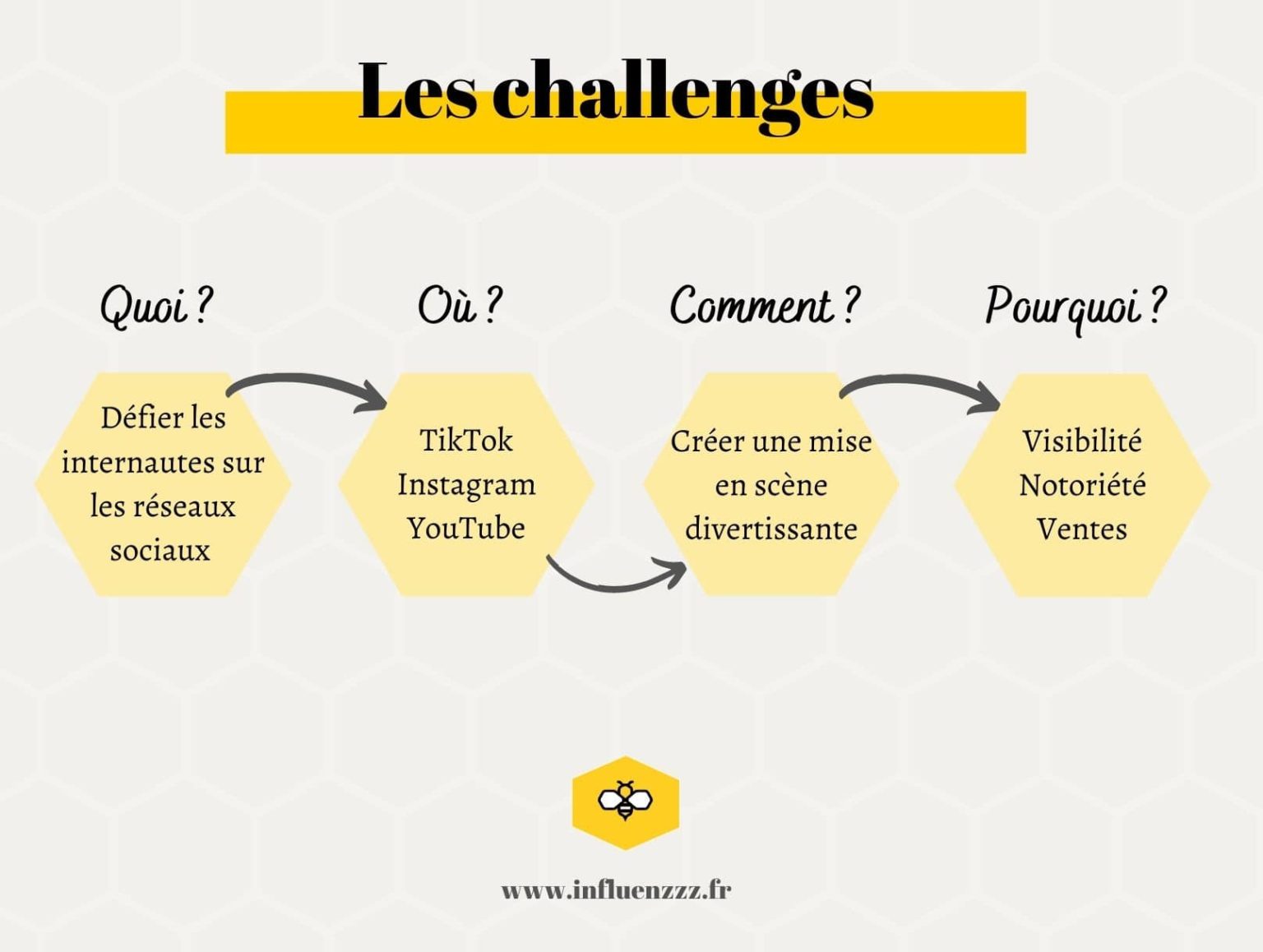 Comment fonctionnent les challenges sur les réseaux sociaux
